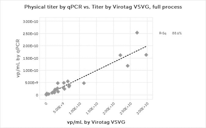 Accelerating LVV Process Development with Fast, Precise Titer ...